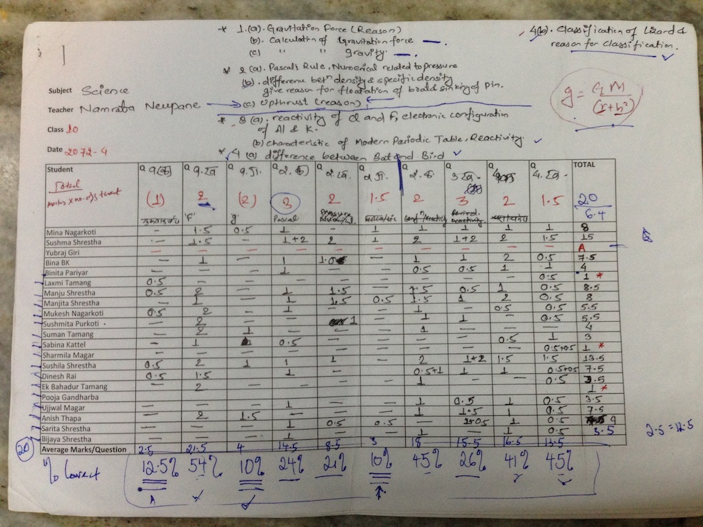 Teach, Test, Re-teach, Re-test – Collaborative Schools Network